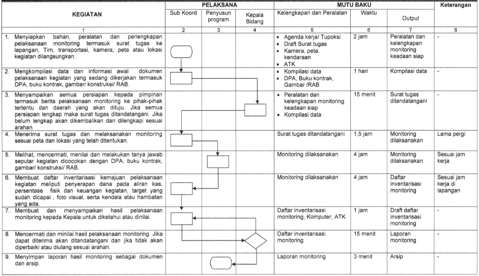 Pelaksanaan Monitoring Kegiatan Kelompok Substansi Layanan Penyediaan ...